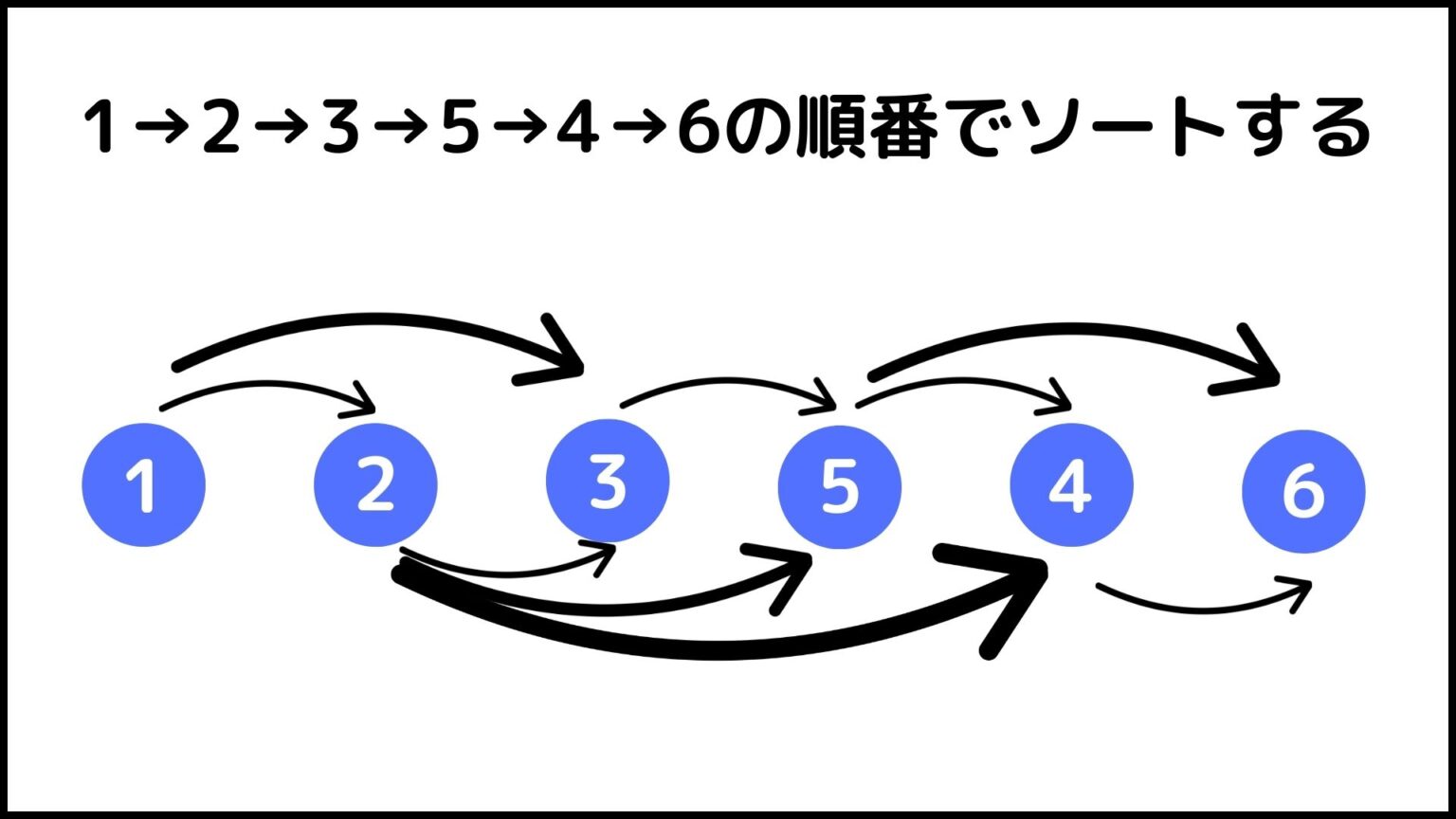 トポロジカルソートがどんなソートなのか、pythonでどうやって実装するのかをなるべく分かりやすく解説してみた
