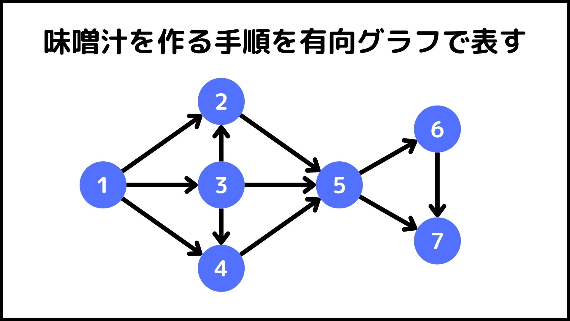トポロジカルソートがどんなソートなのか、pythonでどうやって実装するのかをなるべく分かりやすく解説してみた
