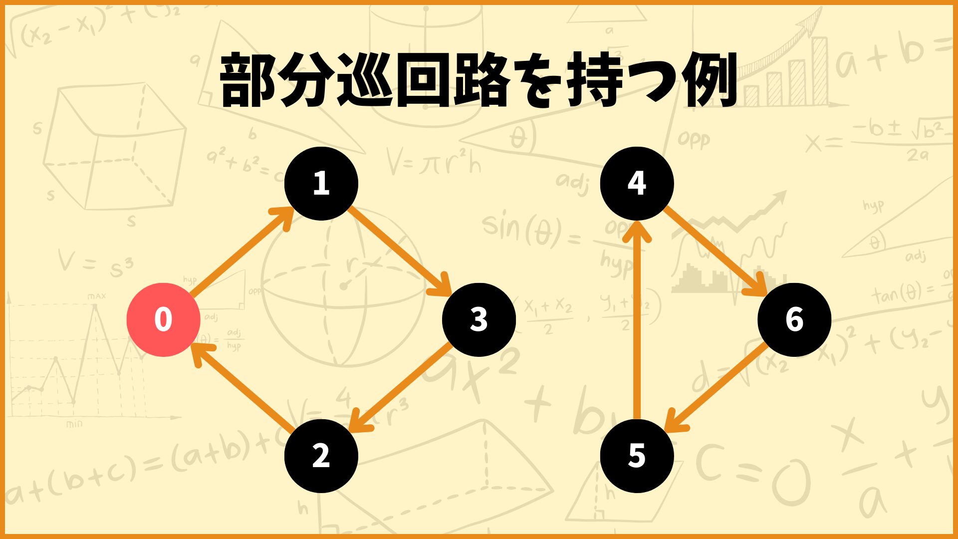 【これでわかる！】MTZ制約を使って巡回セールスマン問題を整数計画問題として定式化してpythonで解いてみた