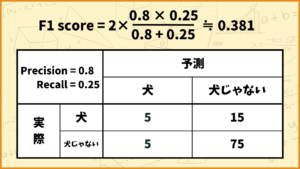 【これで分かる！】Accuracy, F1 score, Confusion Matrixについて解説しました！