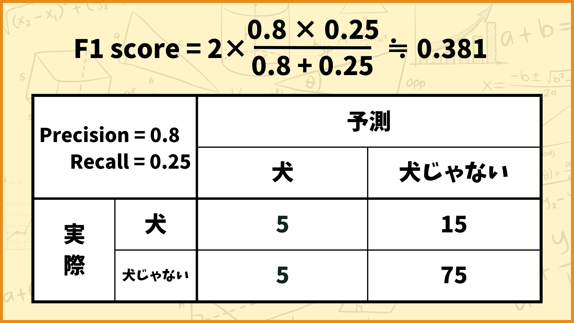 【これで分かる！】Accuracy, F1 score, Confusion Matrixについて解説しました！