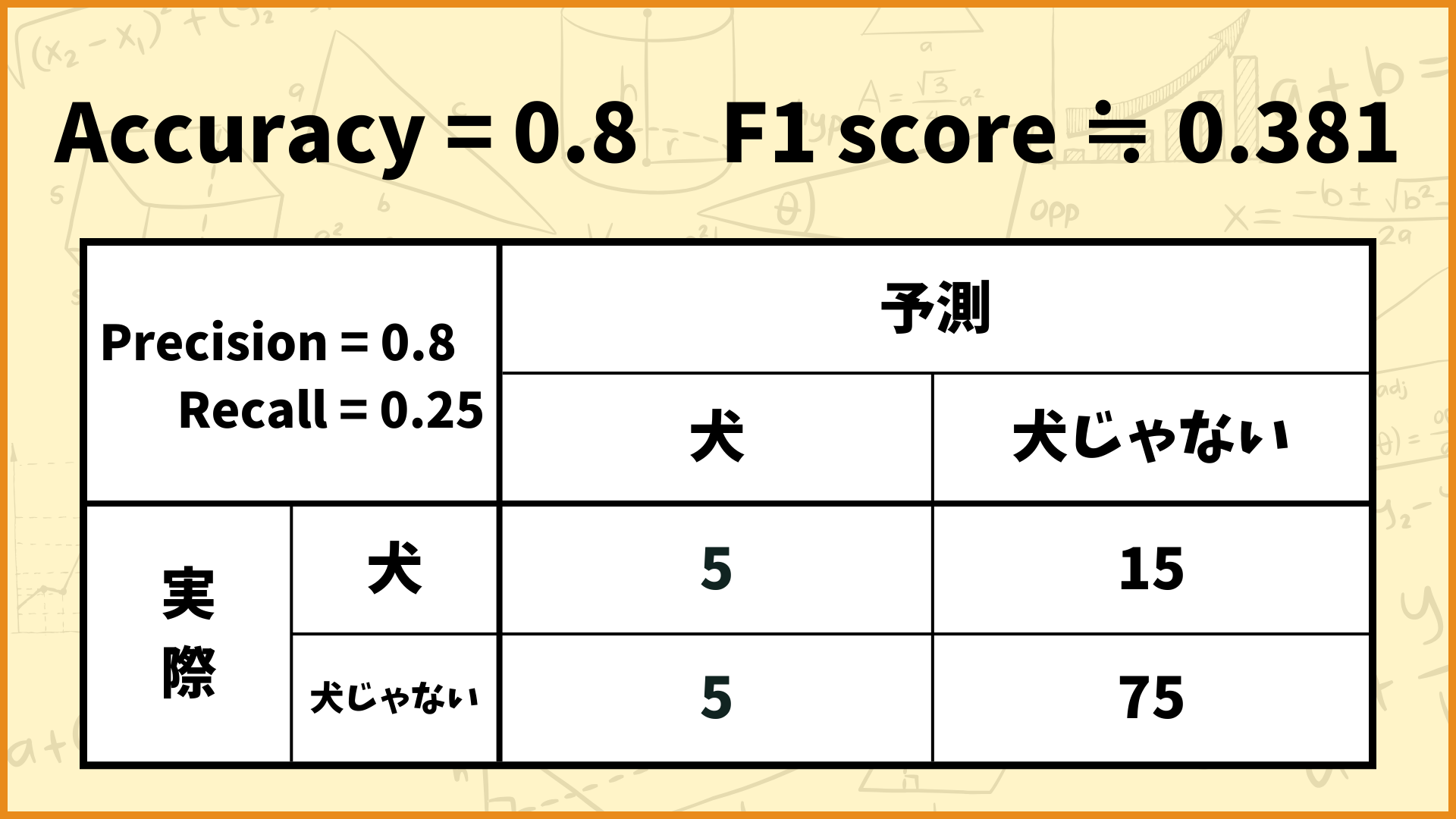 【これで分かる！】Accuracy, F1 score, Confusion Matrixについて解説しました！