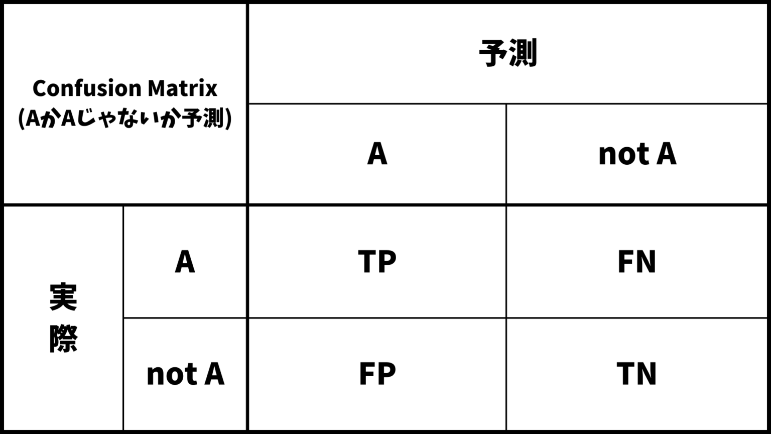 【これで分かる！】Accuracy, F1 score, Confusion Matrixについて解説しました！