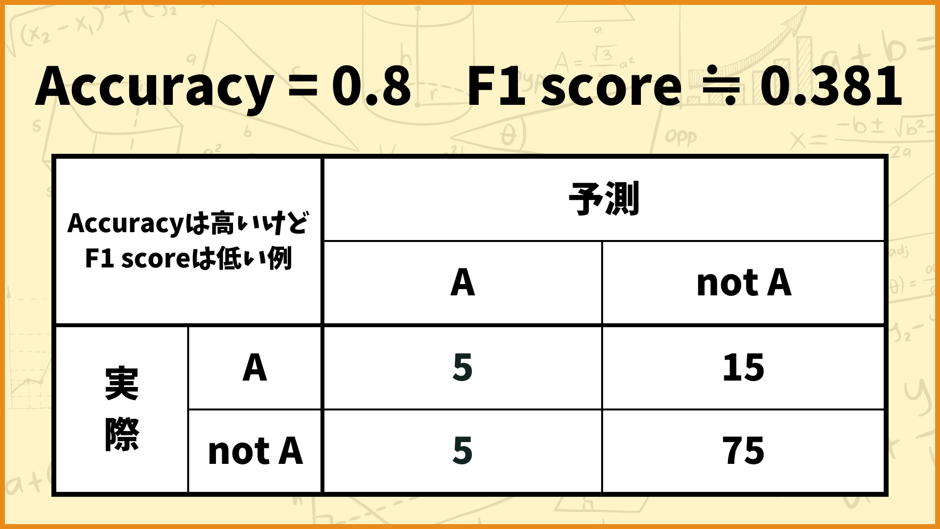 【これで分かる！】Accuracy, F1 score, Confusion Matrixについて解説しました！