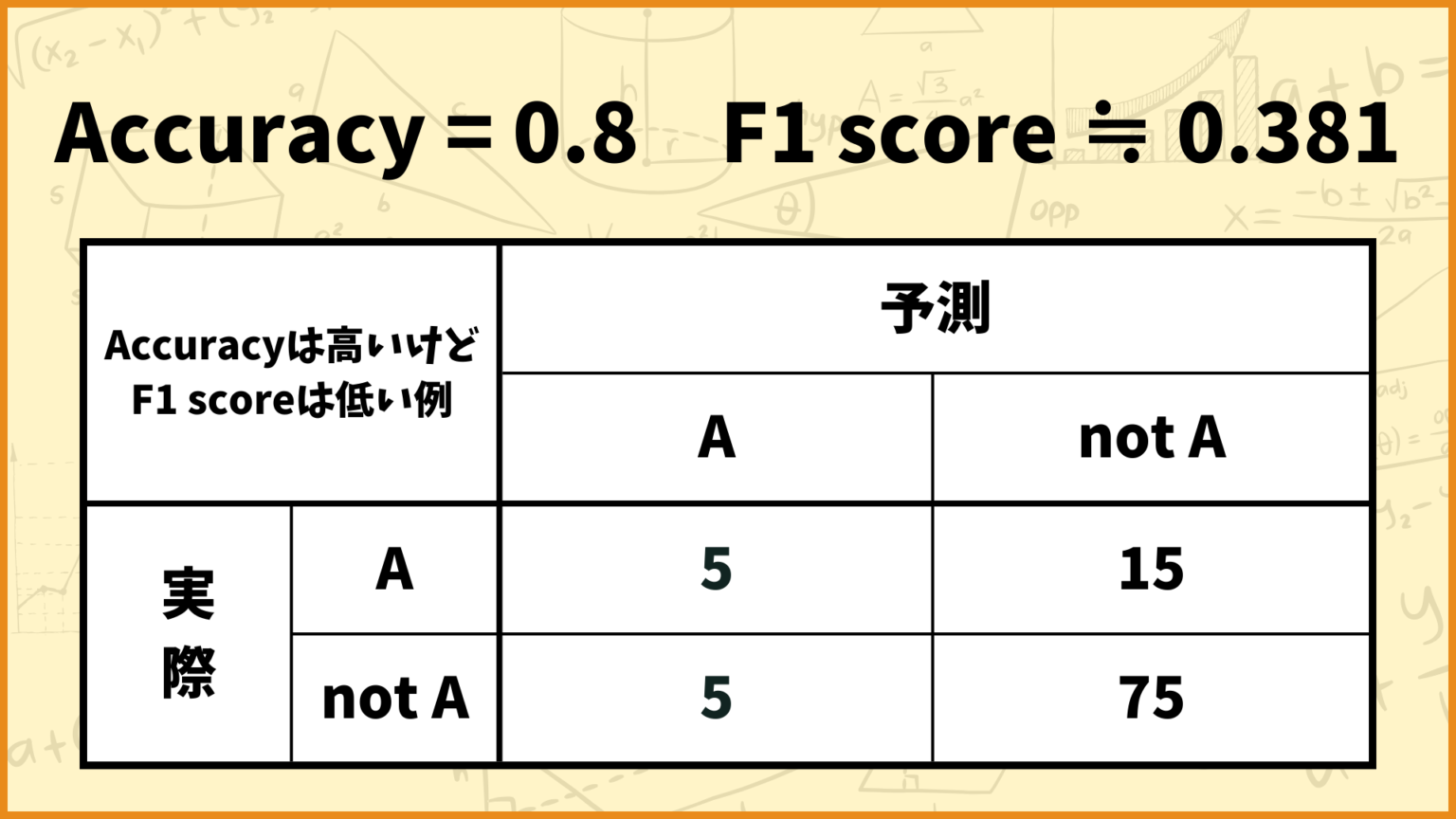 【これで分かる！】Accuracy, F1 score, Confusion Matrixについて解説しました！