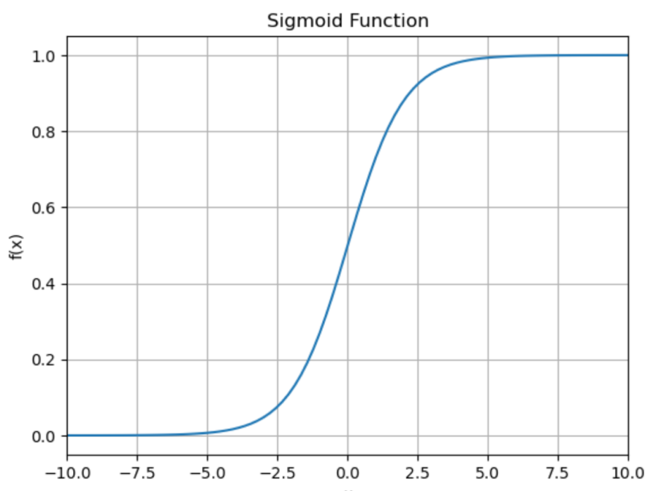 【これでわかる！】pythonでシグモイド関数を実装する方法と、パーセプトロンとの関係をなるべく分かりやすく解説してみた