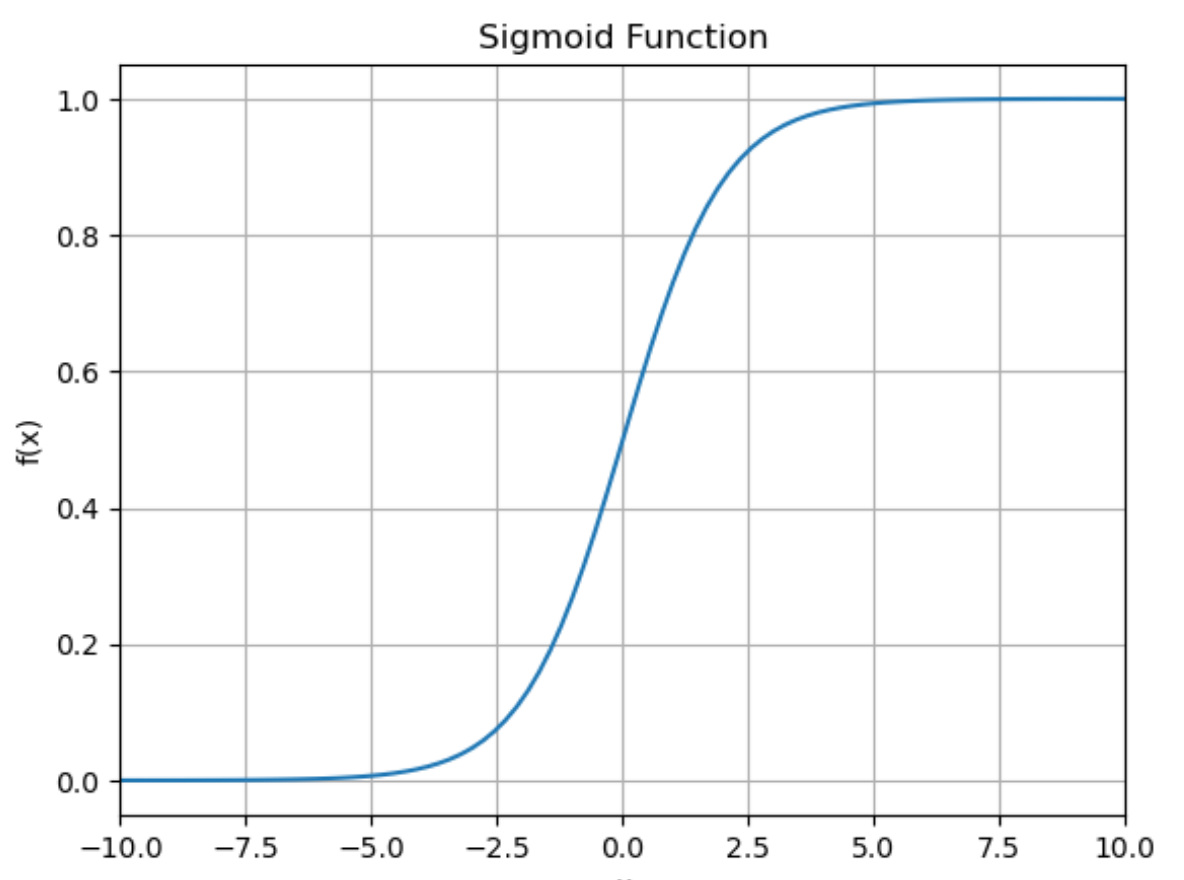【これでわかる！】pythonでシグモイド関数を実装する方法と、パーセプトロンとの関係をなるべく分かりやすく解説してみた