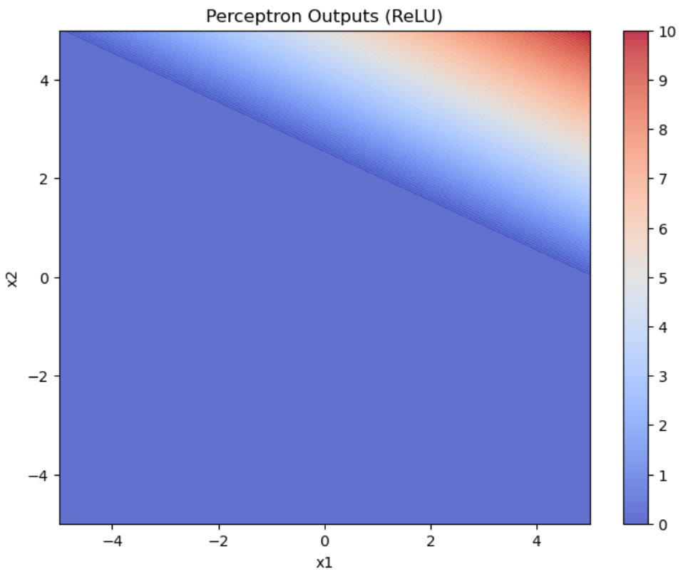 【これでわかる！】pythonでReLU関数を実装する方法と、パーセプトロンとの関係をなるべく分かりやすく解説してみた