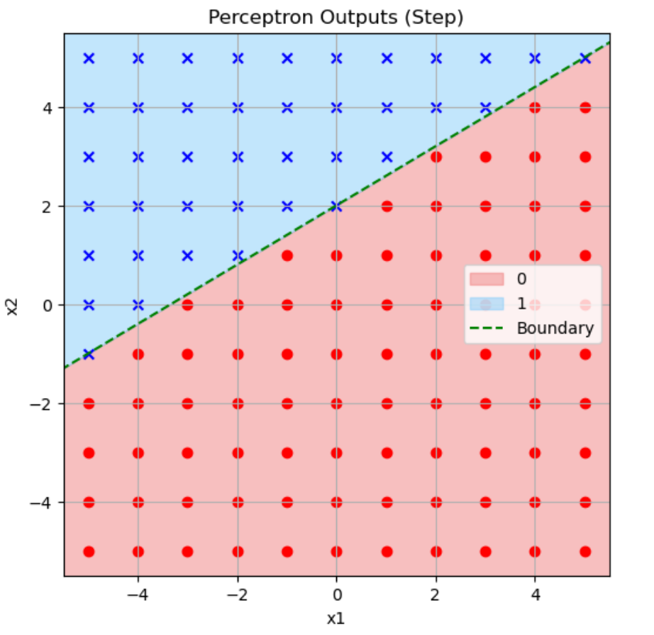 【これでわかる！】pythonでReLU関数を実装する方法と、パーセプトロンとの関係をなるべく分かりやすく解説してみた