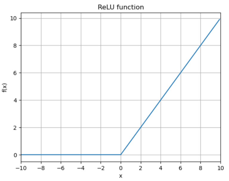 【これでわかる！】pythonでReLU関数を実装する方法と、パーセプトロンとの関係をなるべく分かりやすく解説してみた
