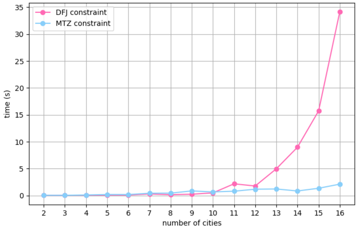 pythonを使って巡回セールスマン問題でMTZ制約を使うと計算時間がどれくらい短くなるかを検証してみた